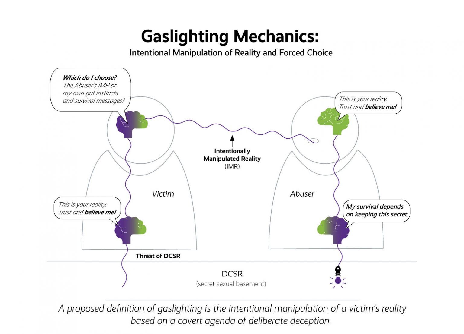 Gaslighting and Deceptive Sexuality - Minwalla Model